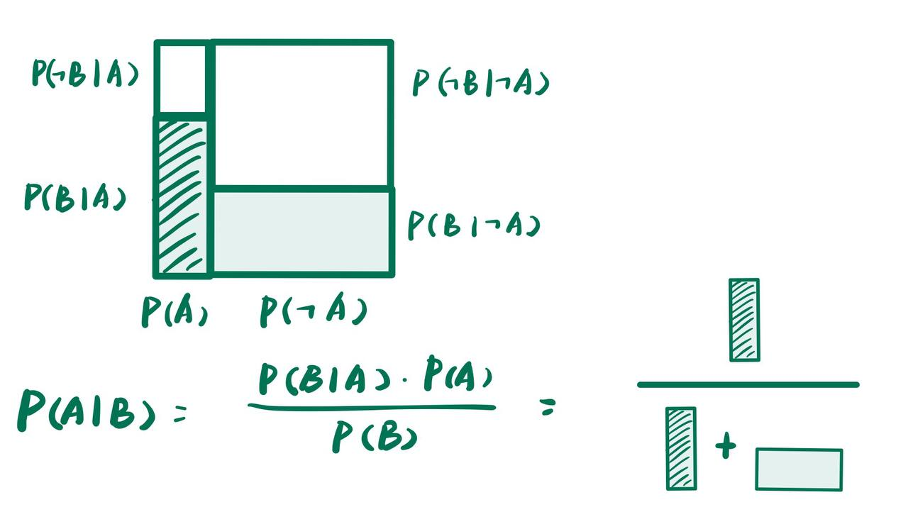 Understanding Bayes' Theorem