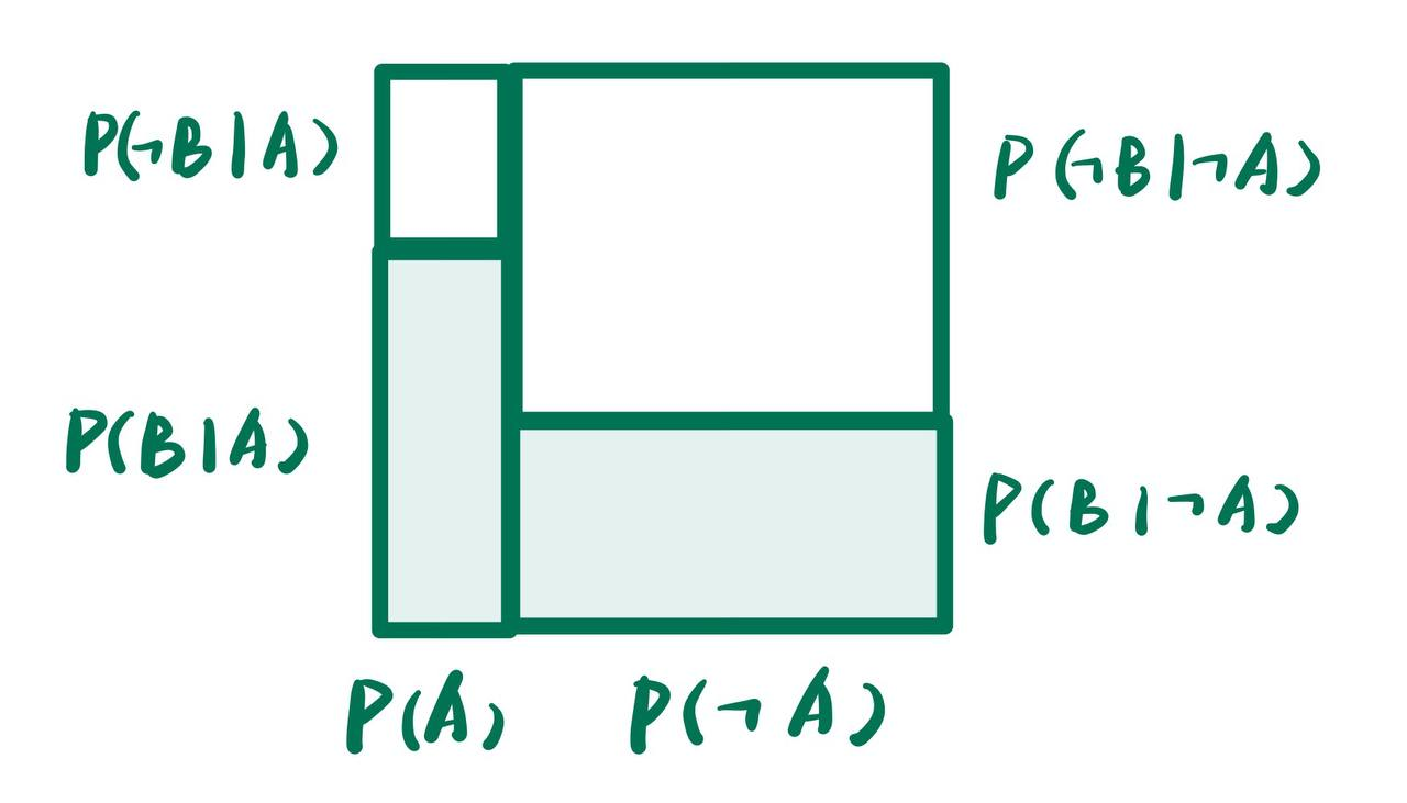 Understanding Bayes' Theorem