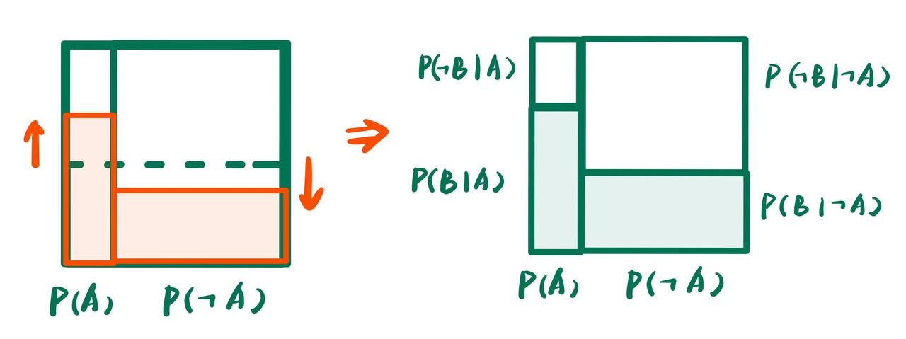 Understanding Bayes' Theorem