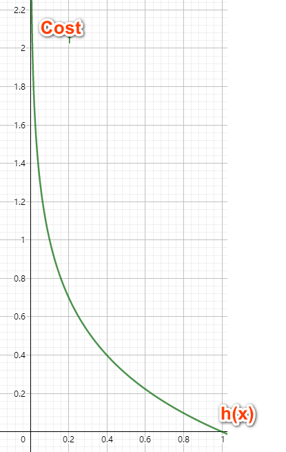 Part 13 Cost Function Logistic Regression Ml Andrew Ng