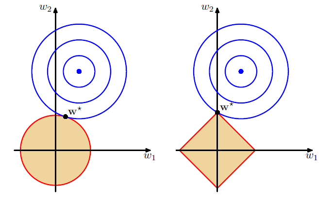 Norm In Regularization Intuition