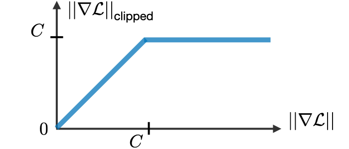 D2L-54-Gradient Clipping-梯度剪裁