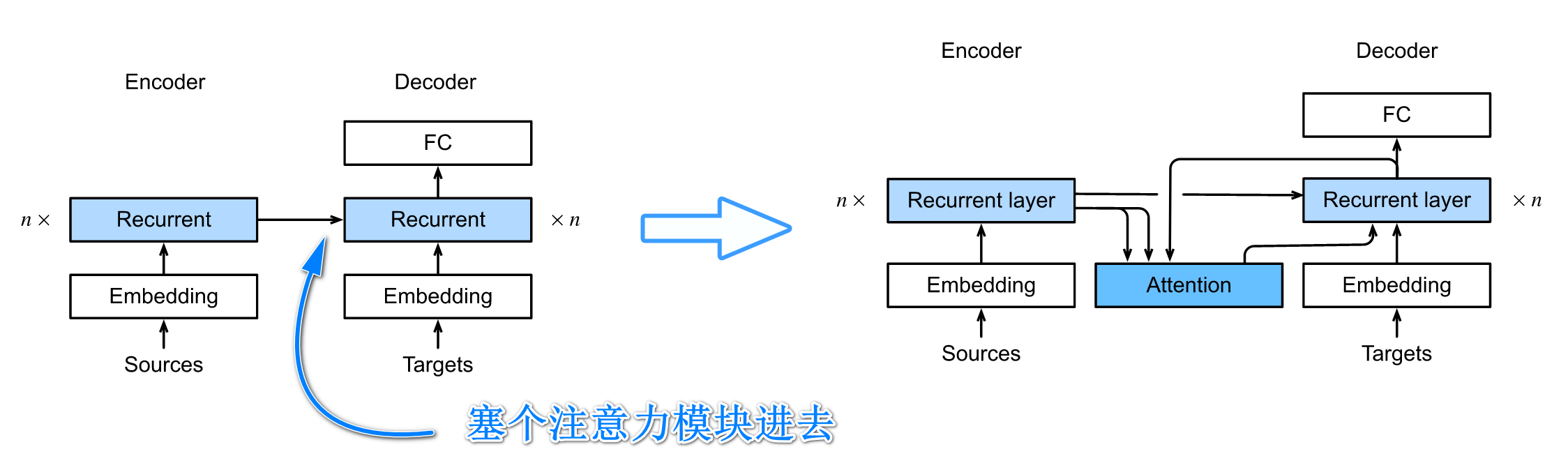 D2L-70-Seq2Seq with Attention - Bahdanau Attention